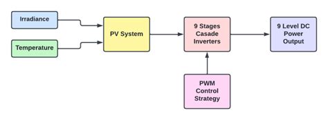 PV System Based Level Inverter Using MATLAB TYT