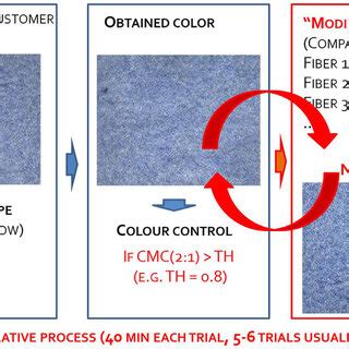 Current Trial And Error Approach Each Iterative Test Is Highly Download Scientific Diagram