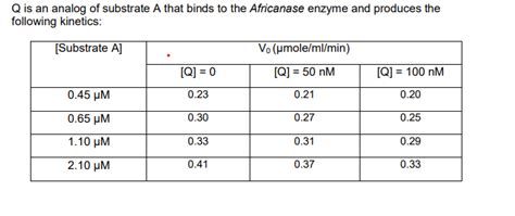 Solved 51 Plot The Data In Lineweaver Burk Plot Form Hint