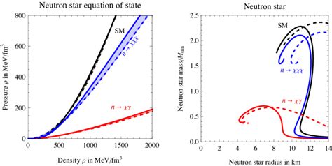Left Equations Of State For Neutron Stars In The Sm Black Curves Download Scientific Diagram