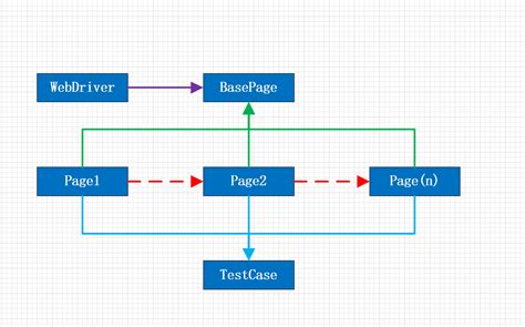 Selenium Web自动化测试——基于unittest框架的po设计模式 腾讯云开发者社区 腾讯云