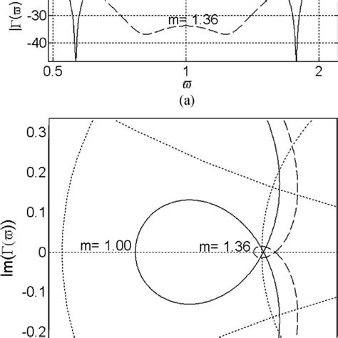 Input Reflection Coefficient For Three Differentm Values And Constant Download Scientific