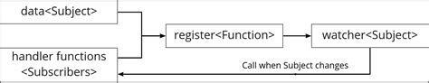 ⚡ Write Your Own Reactivity Function In 10 Lines Of Javascript