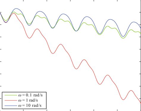 Time evolution of the displacement ξ The graph was obtained through Download Scientific