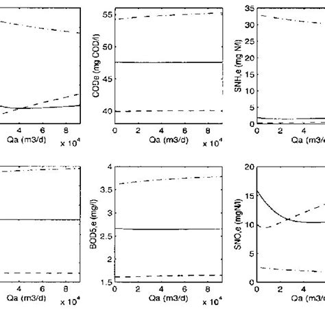 Static Characteristics Of The Output Variables As A Function Of Q A In Download Scientific