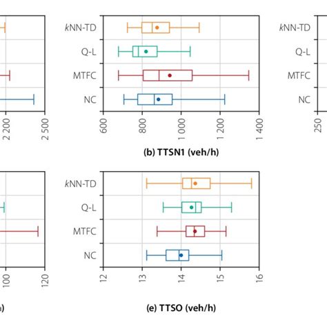 Structure Of Fuzzy Traffic Control System At Isolated Intersection Рис Download Scientific