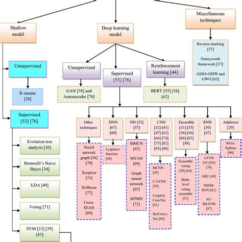 Algorithmic Classification Of The Existing Fake News Detection Model Download Scientific Diagram