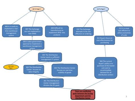 Current Reality Tree Pptx Logistics And Transportation Industry Industries