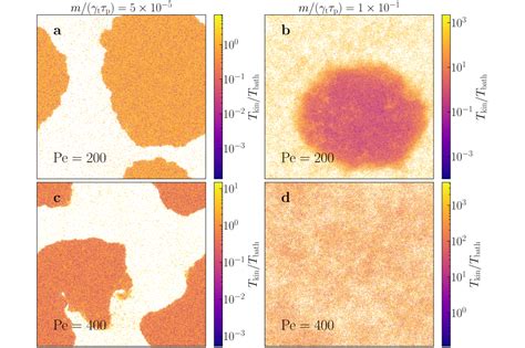 Hechtlukasphase Diagram Of Inertial Active Brownian Particlesfig2 Hkhlr Hpc Hessen