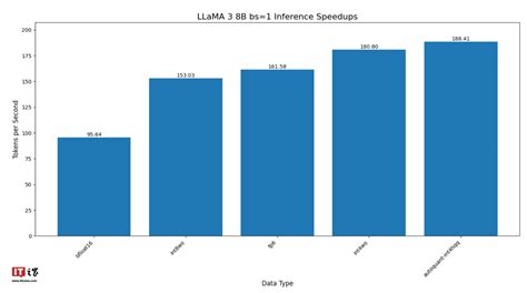 Pytorch 架构优化库 Torchao 正式发布，可大幅提升 Ai 模型效率 Ai Jqman