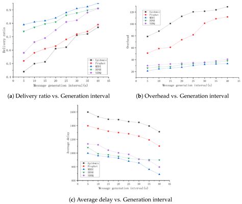 Electronics Free Full Text Multi Decision Dynamic Intelligent Routing Protocol For Delay