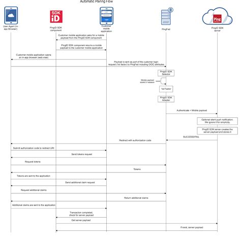 Flows Of The PingID SDK Adapter For PingFederate