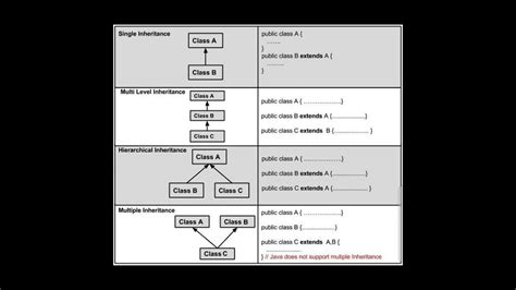 What Is Inheritance 🤔types Of Inheritance In Java Shorts Viral Programming Youtube