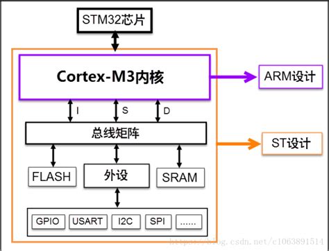 Stm32介绍stm32简介 Csdn博客