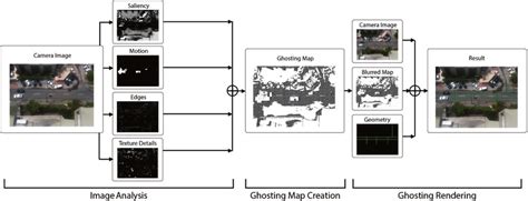 Motion Detection Based Ghosting Pipeline Our Work Focused On Adding Download Scientific