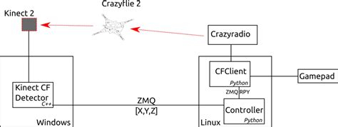 Modular Crazyflie Client With Zeromq Bitcraze