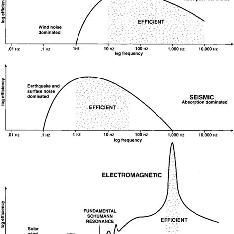 Zones Of Large Attenuation For Acoustic And Seismic Waves Acoustic Download Scientific Diagram