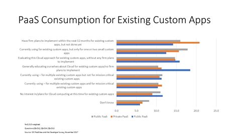 Reasons Current Paas Options Make Developers Wary Idc Blog