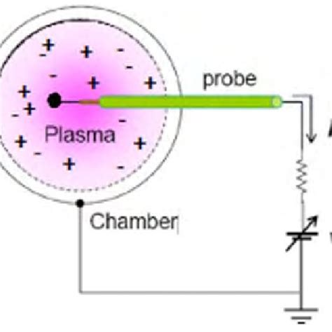 A Typical Current Voltage Curve For A Single Langmuir Probe Download