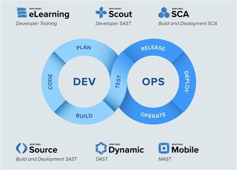 whitehat dynamic by synopsys on linkedin part 2 simplifying your