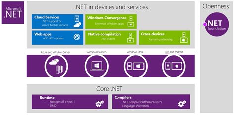 Microsoft Updates Net Framework As Xamarin Adds Net Standard Libraries To Its Apps Winbuzzer