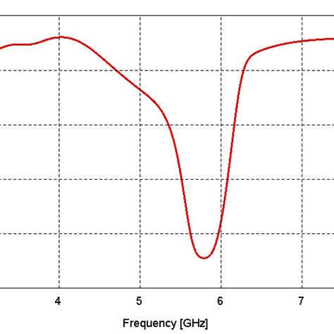 Figure3 Simulated S11 Versus Frequency Graph Of The Antenna With The Download Scientific