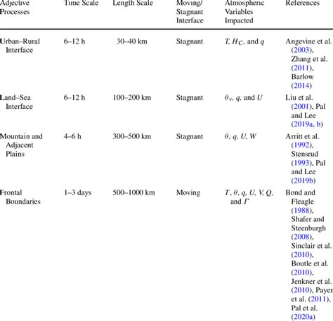 An Overview Of The Four Key Advective Processes And Features Including Download Scientific