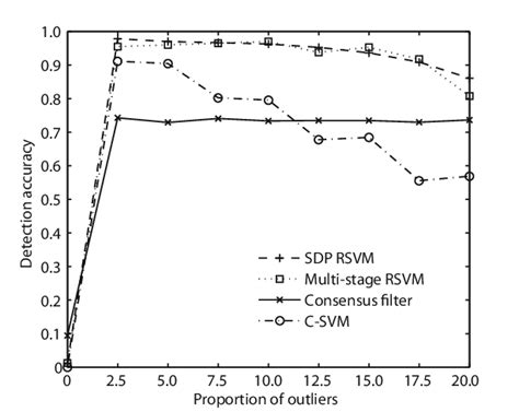 Comparison Of Different Methods In Terms Of Outlier Detection Accuracy Download Scientific Diagram