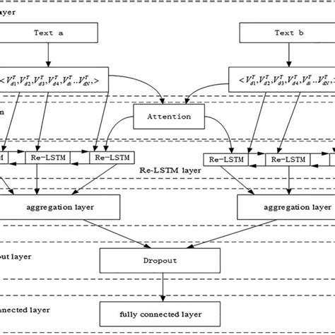 Re Lstm Model Structure Diagram Download Scientific Diagram
