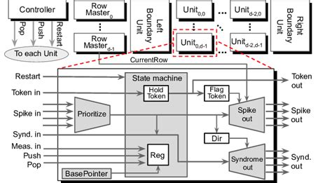 Overview Of The Architecture And The Microarchitecture Of Unit