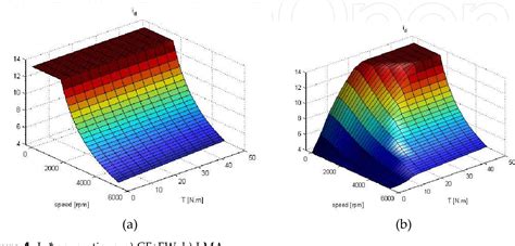 Figure 1 From Evaluation Of An Energy Loss Minimization Algorithm For Evs Based On Induction