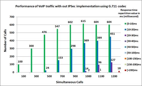 Performance Of Voip Traffic Without Ipsec Using The G711 Codec