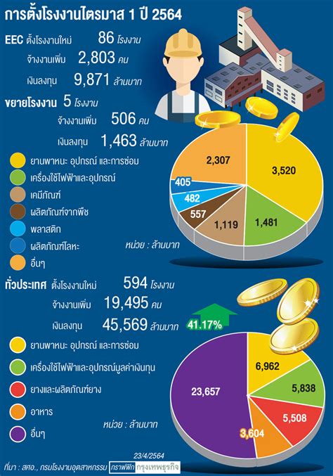 ยานยนต์ แชมป์ลงทุน Eec ไตรมาส 1 ตั้งโรงงานใหม่โต 10