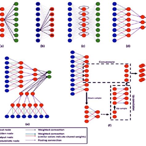 1d Nn Architecture A Auto Encoder B Boltzmann Machine C Recurrent Download Scientific