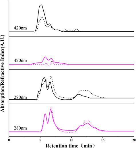 Size Exclusion Chromatography Of Dark Beer Dashed Black Line Dark