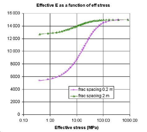 Variation Of Equivalent Modulus Of Pseudo Continuum With Stress For Download Scientific Diagram