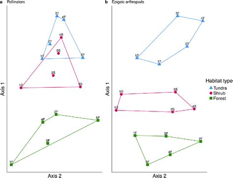 Nonmetric Multidimensional Scaling Ordination Of Fifteen Sites In Download Scientific Diagram