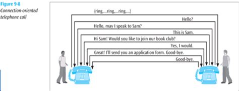 Connection Oriented Vs Connectionless Network Application Flashcards Quizlet