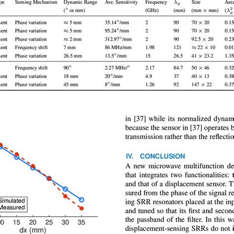 A Comparison Between The Proposed Bandpass Filtersensor And