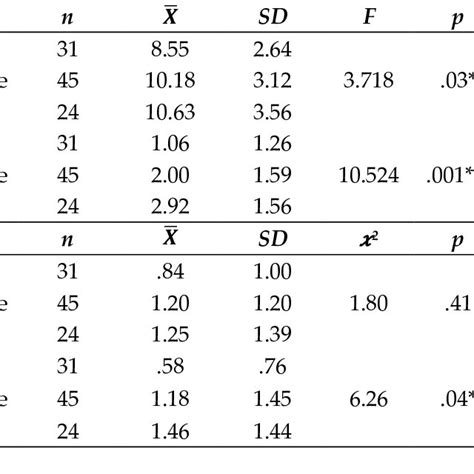Groups Verbalvisual Short Term Memory And Verbalvisual Working