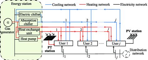 The Structure And Energy Supply Of A Cchp Cmg Download Scientific Diagram