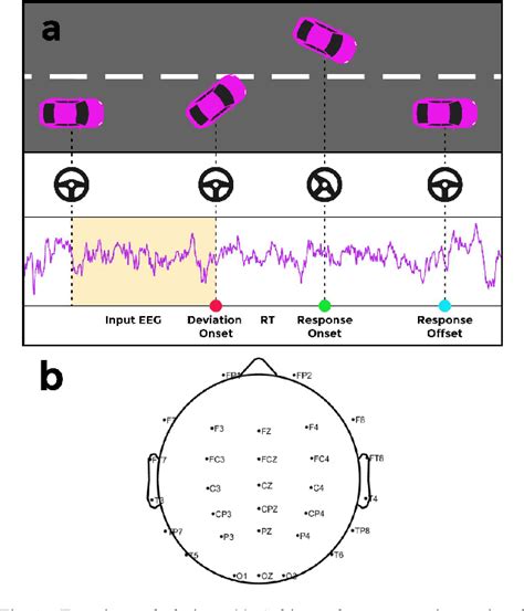 Figure 1 From Eeg Based Classification Of Drivers Attention Using Convolutional Neural Network