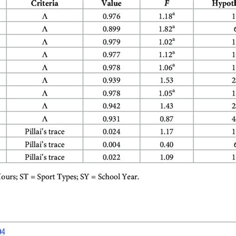 Linear Discriminant Function Plot Showing The Interaction Of Weekly