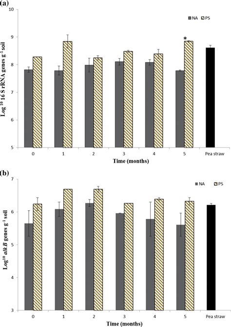 Variation In The Abundance Of A 16s Rrna And B Alkane Monoxygenase Download Scientific Diagram