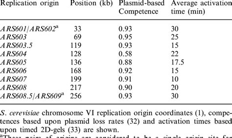 Experimentally Determined Replication Origin Parameters Download Table