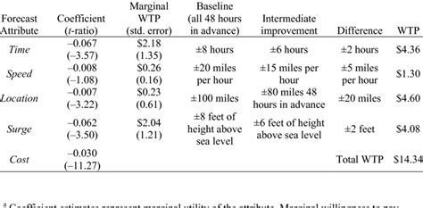 Modeling Results From Bivariate Probit Model With Quadrature And Download Table