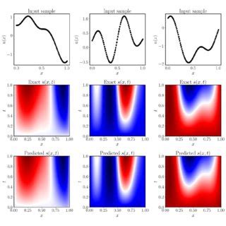 Solving A Parametric Diffusion Reaction System Predicted Solution Of A Download Scientific