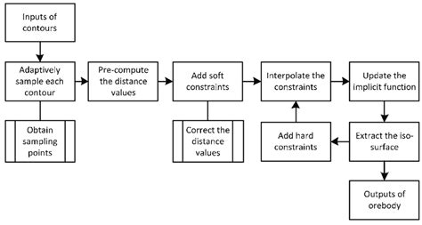 Overview Of The Orebody Modeling From Non Parallel Cross Sections Download Scientific Diagram