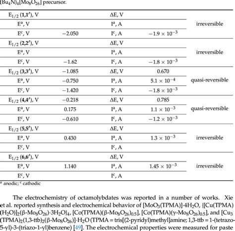 Characteristics Of Half Wave Potentials As Well As Anodic And Cathodic Download Scientific