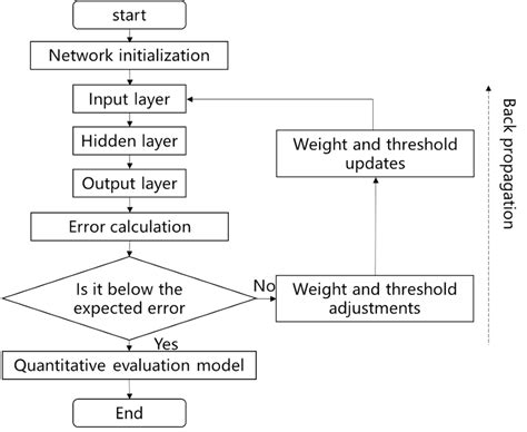 The Workflow Of A Bp Neural Network Download Scientific Diagram